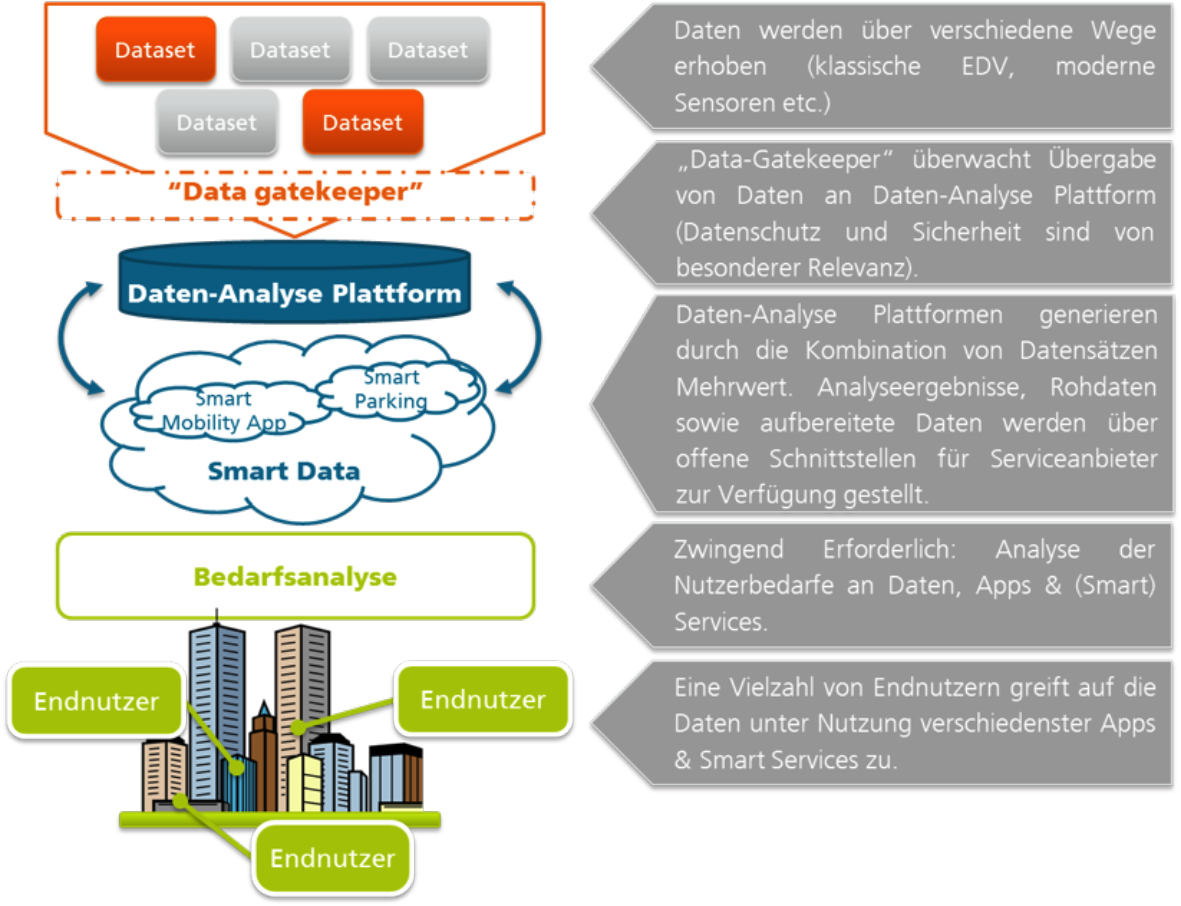 Urban Data Platform